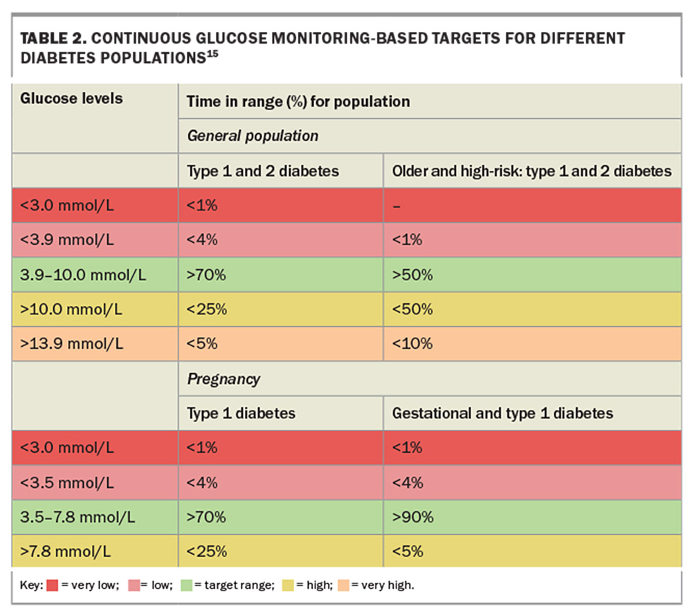 Continuous glucose monitoring technology – understanding the benefits | Medicine Today